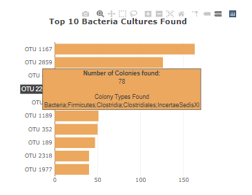 GitHub - LAFF1/BellyButtonDiversity: Dashboard Exploring Belly Button Diversity