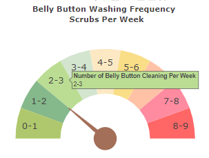 GitHub - LAFF1/BellyButtonDiversity: Dashboard Exploring Belly Button Diversity