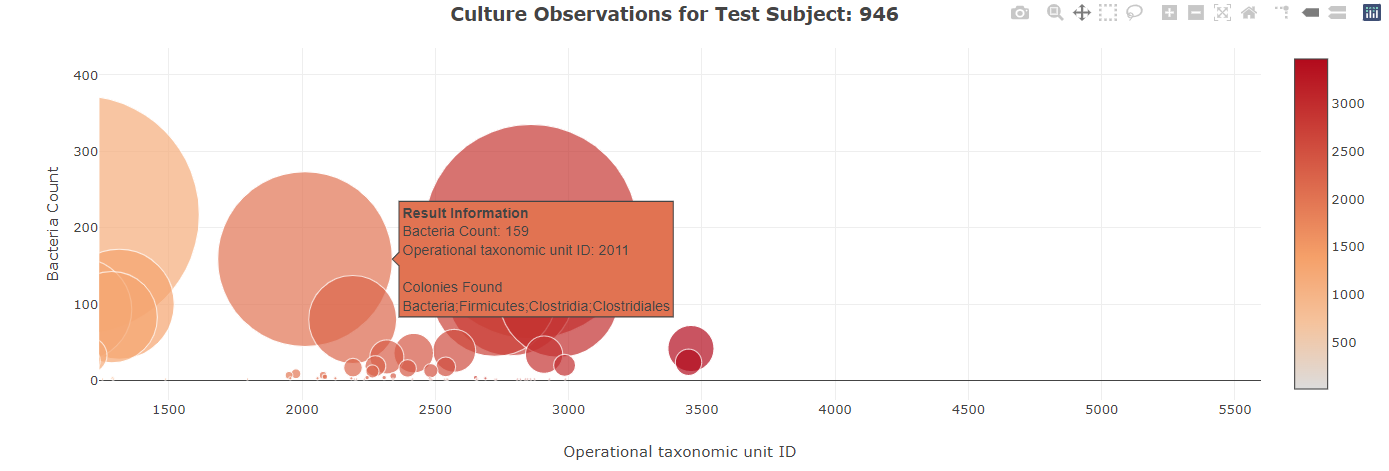 GitHub - LAFF1/BellyButtonDiversity: Dashboard Exploring Belly Button Diversity