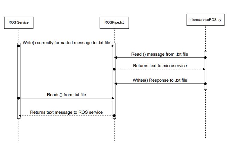 GitHub - Luko429/MicroserviceROS: CS361 Microservice for my partner's ROS project