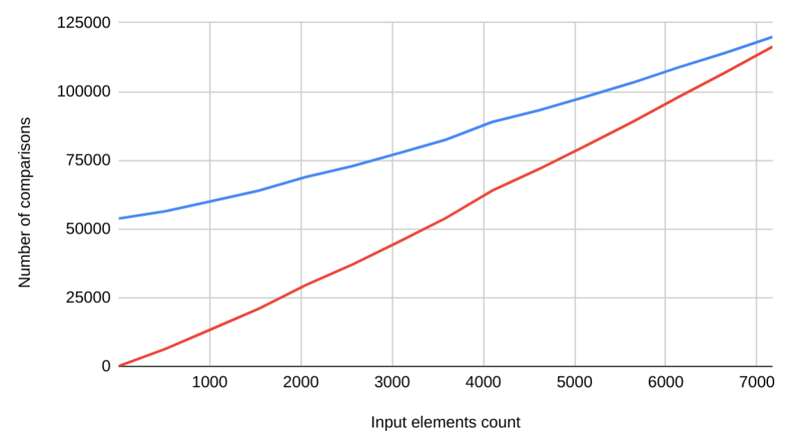 Too Many Comparisions During Calling To `thrustsort` And `thrust