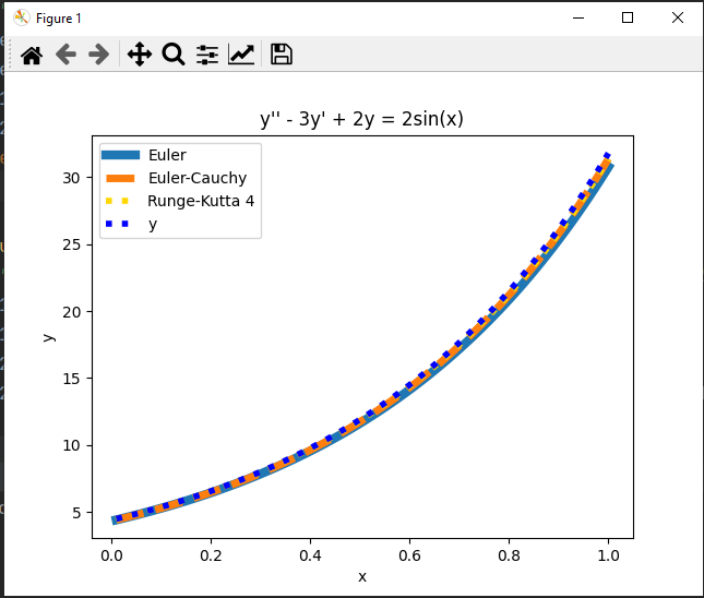 GitHub - eternalowo/Cauchy-Problem: solving Cauchy problem for second order differential ...