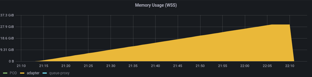 Xslttransformation Leaks Memory · Issue 616 · Triggermesh Triggermesh · Github