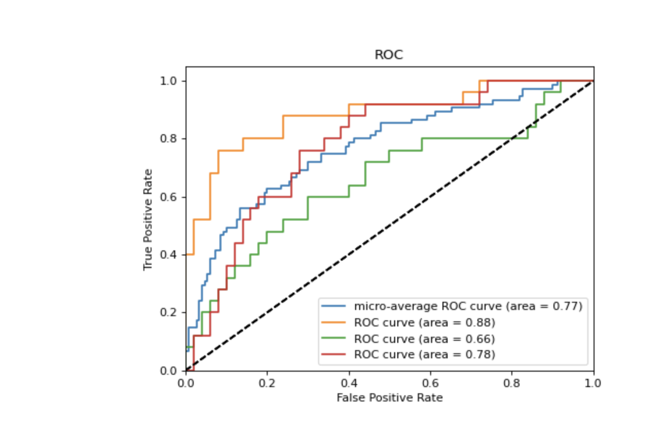 fix multi-class roc labels · Issue #209 · ploomber/sklearn-evaluation ...