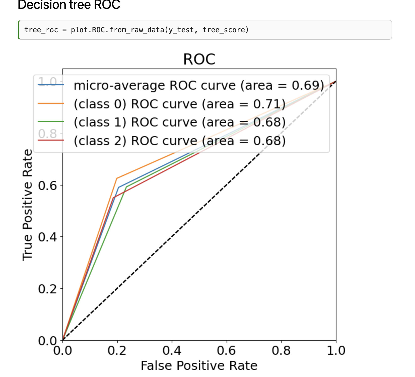 improvements to ROC composed plot · Issue #237 · ploomber/sklearn-evaluation · GitHub