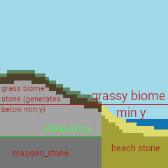 Biome Stone and Y Min · Issue #8233 · luanti-org/luanti · GitHub