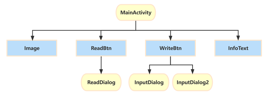 GitHub - Cocobronie/MyNFC: 基于Android的RFID读写器