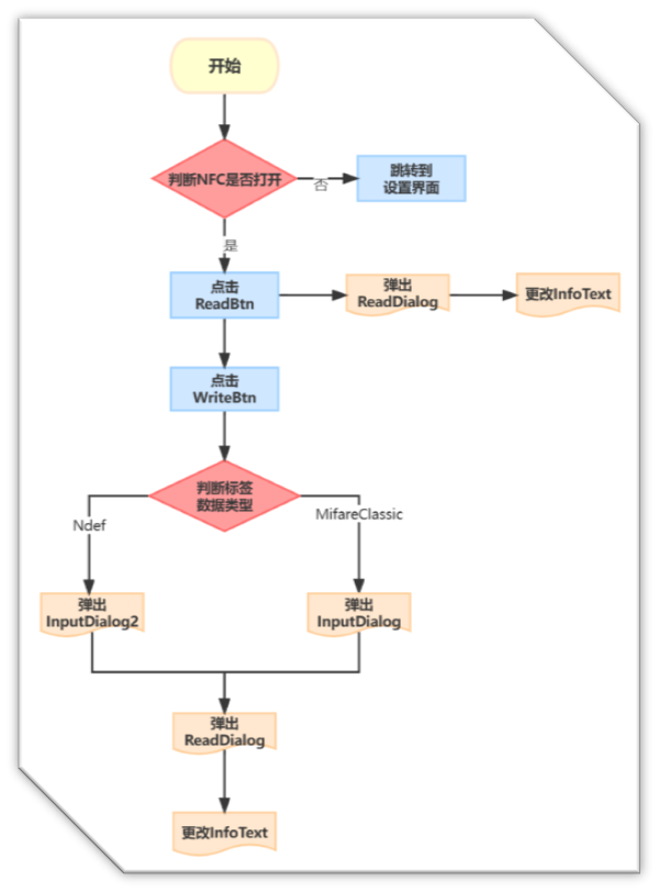 GitHub - Cocobronie/MyNFC: 基于Android的RFID读写器