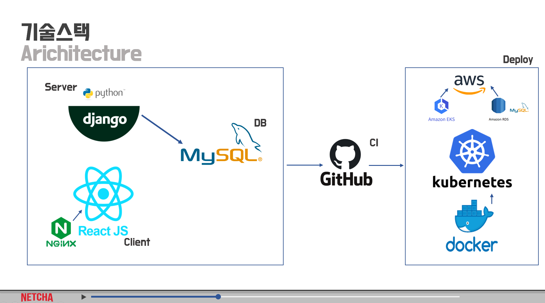 GitHub - codemonkyu/Movie_project: multicampus_cloud_team4