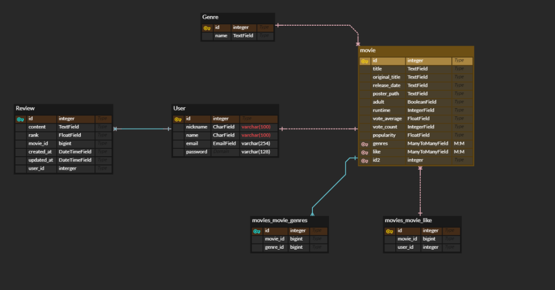 GitHub - codemonkyu/Movie_project: multicampus_cloud_team4