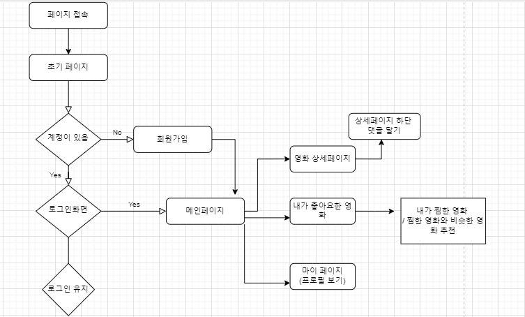 GitHub - codemonkyu/Movie_project: multicampus_cloud_team4