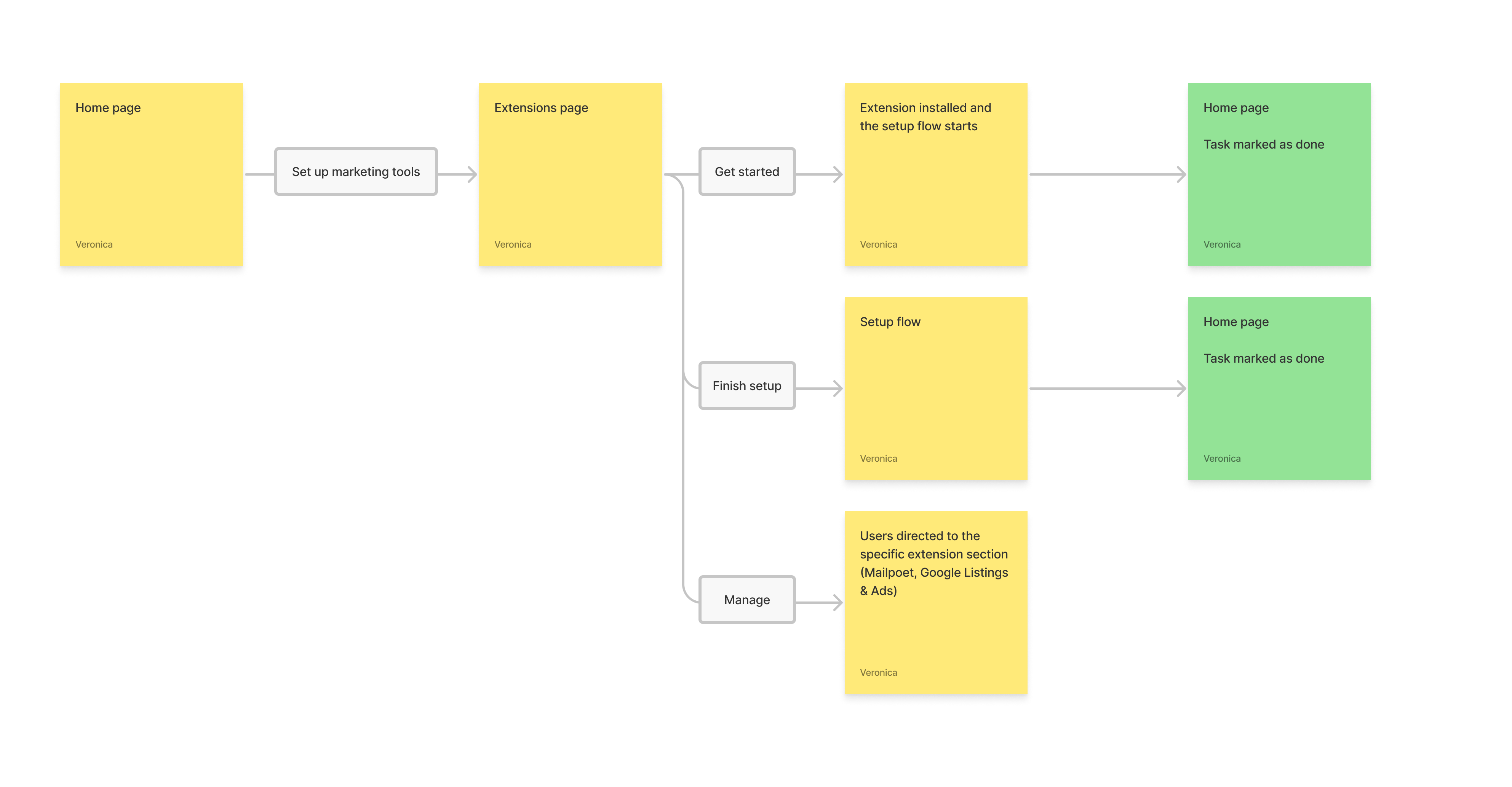Task list: Set up marketing tools - Optimizing flows · Issue #32921 · woocommerce/woocommerce ...