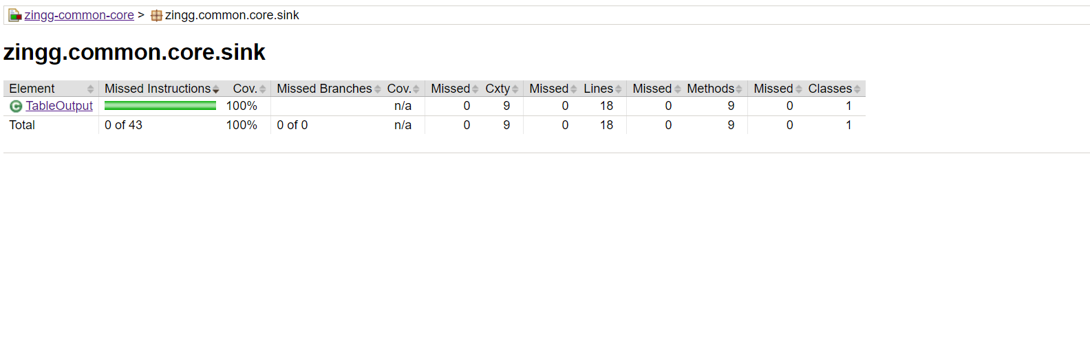 improving code coverage for zingg/common/core /hash,model and sink classes · Issue #615 ...