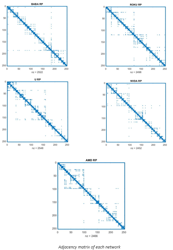 GitHub - Diamadis1/Linear-and-non-linear-analysis-of-stocks: Linear analysis, complex networks ...