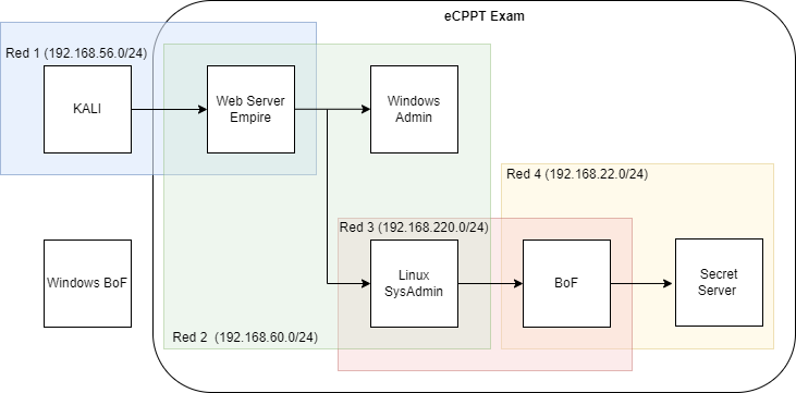 eCPPT_Lab/README.md at main · securiters/eCPPT_Lab · GitHub