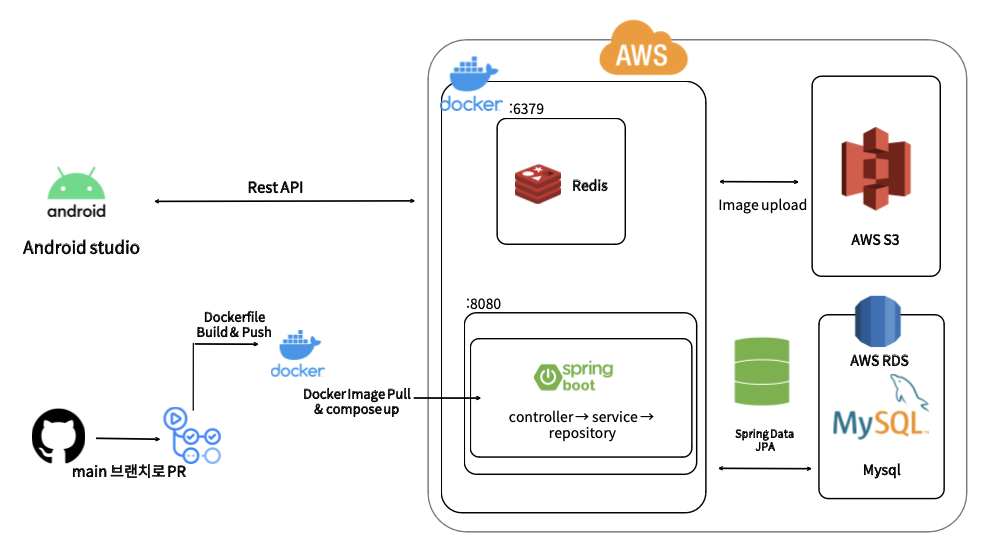 GitHub - 27-kusitms-6/Backend: 한국대학생IT경영학회 27기 밋업데이 백엔드