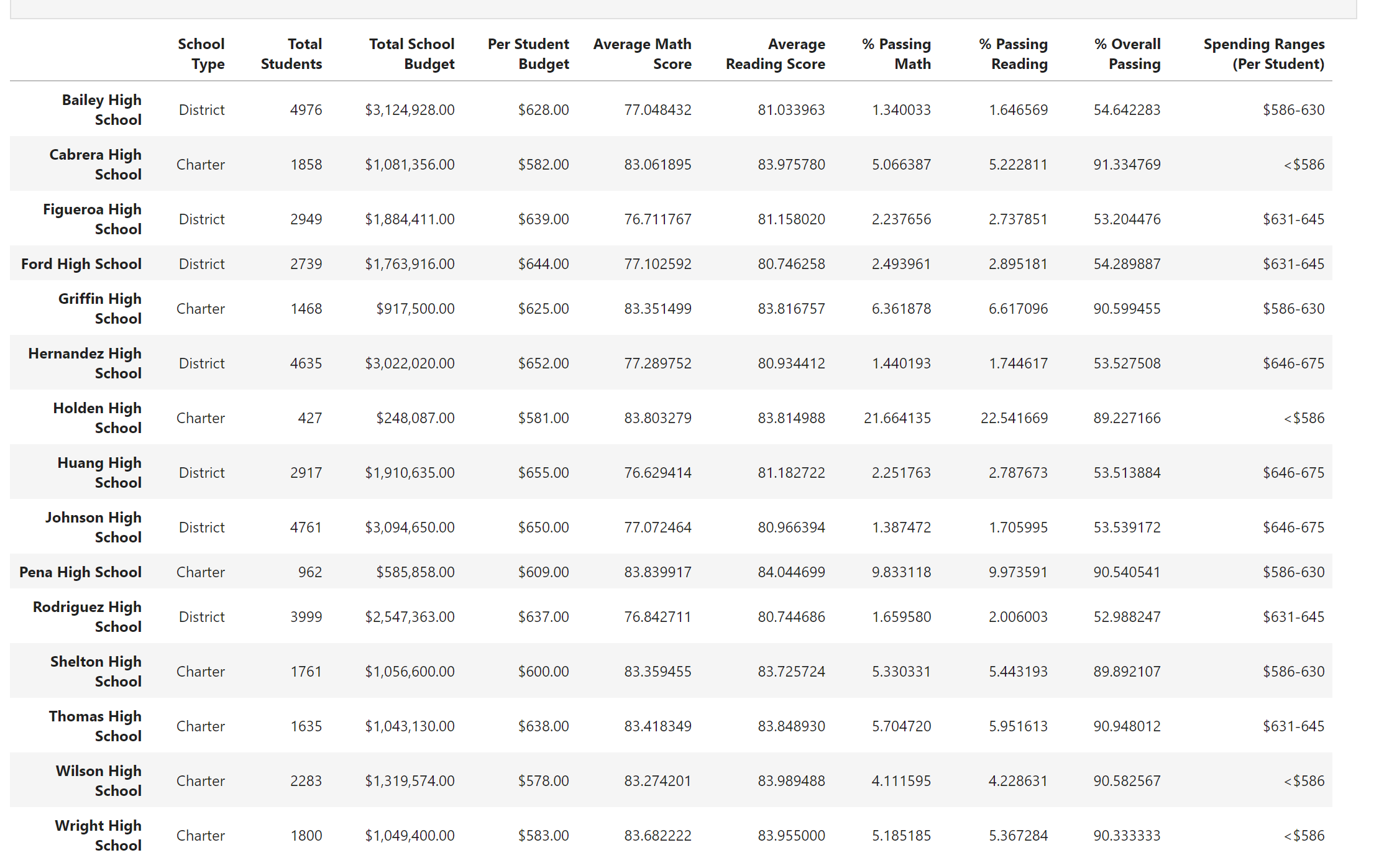GitHub - J-Grimme/School_District_Analysis: Module 4