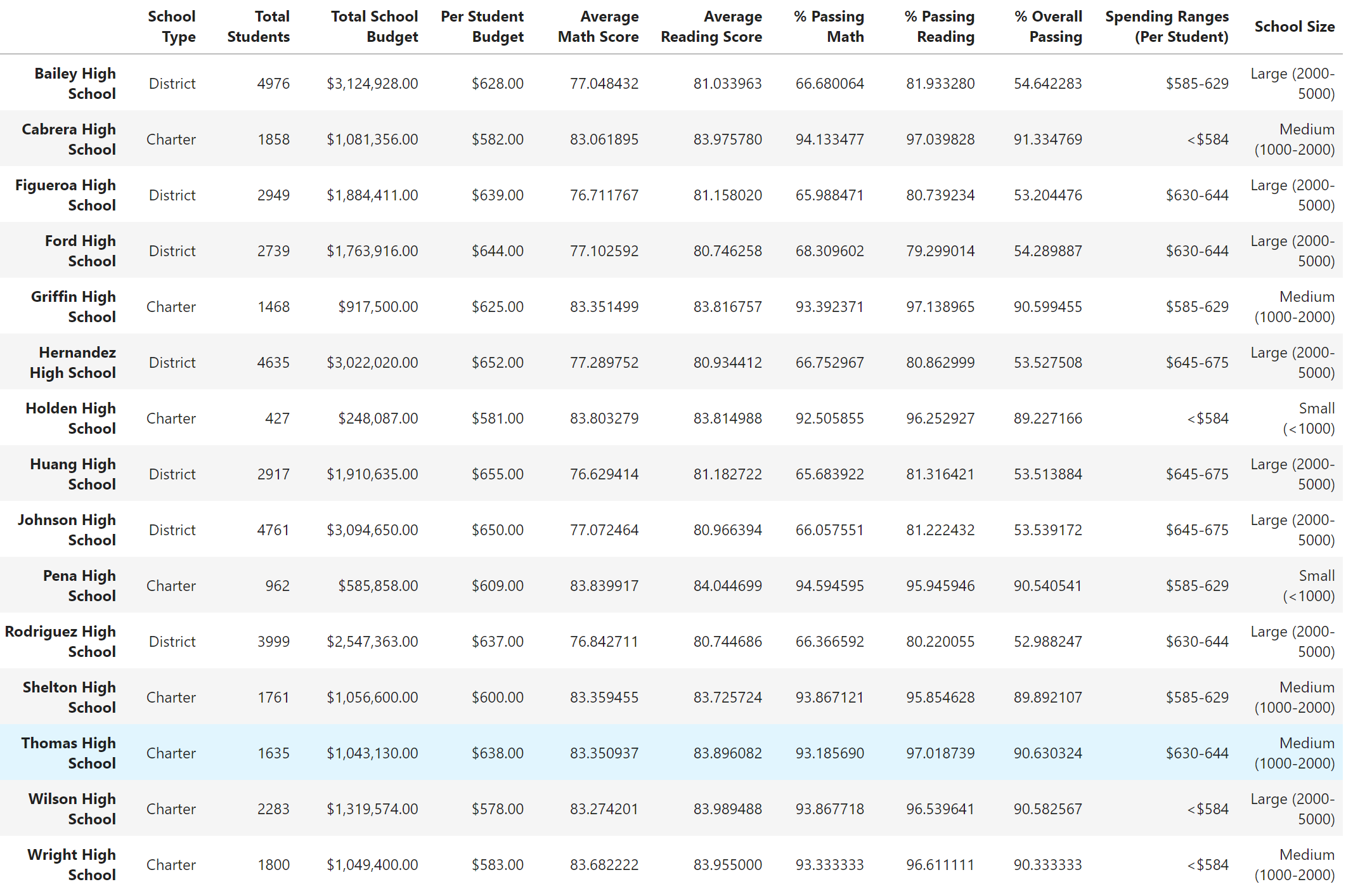 GitHub - J-Grimme/School_District_Analysis: Module 4