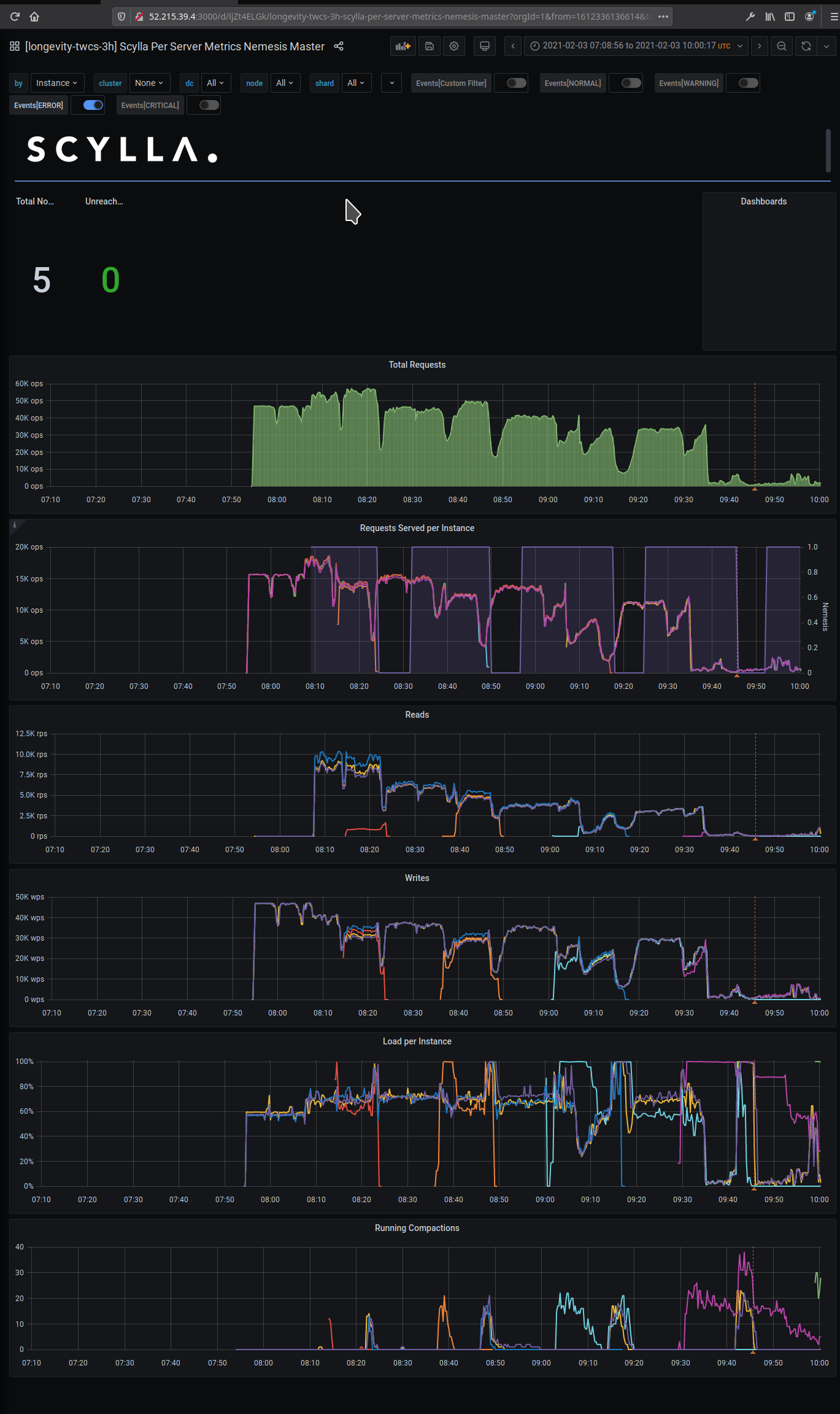 IO drop after adding node to cluster with TWCS strategy · Issue #8030 · scylladb/scylladb · GitHub
