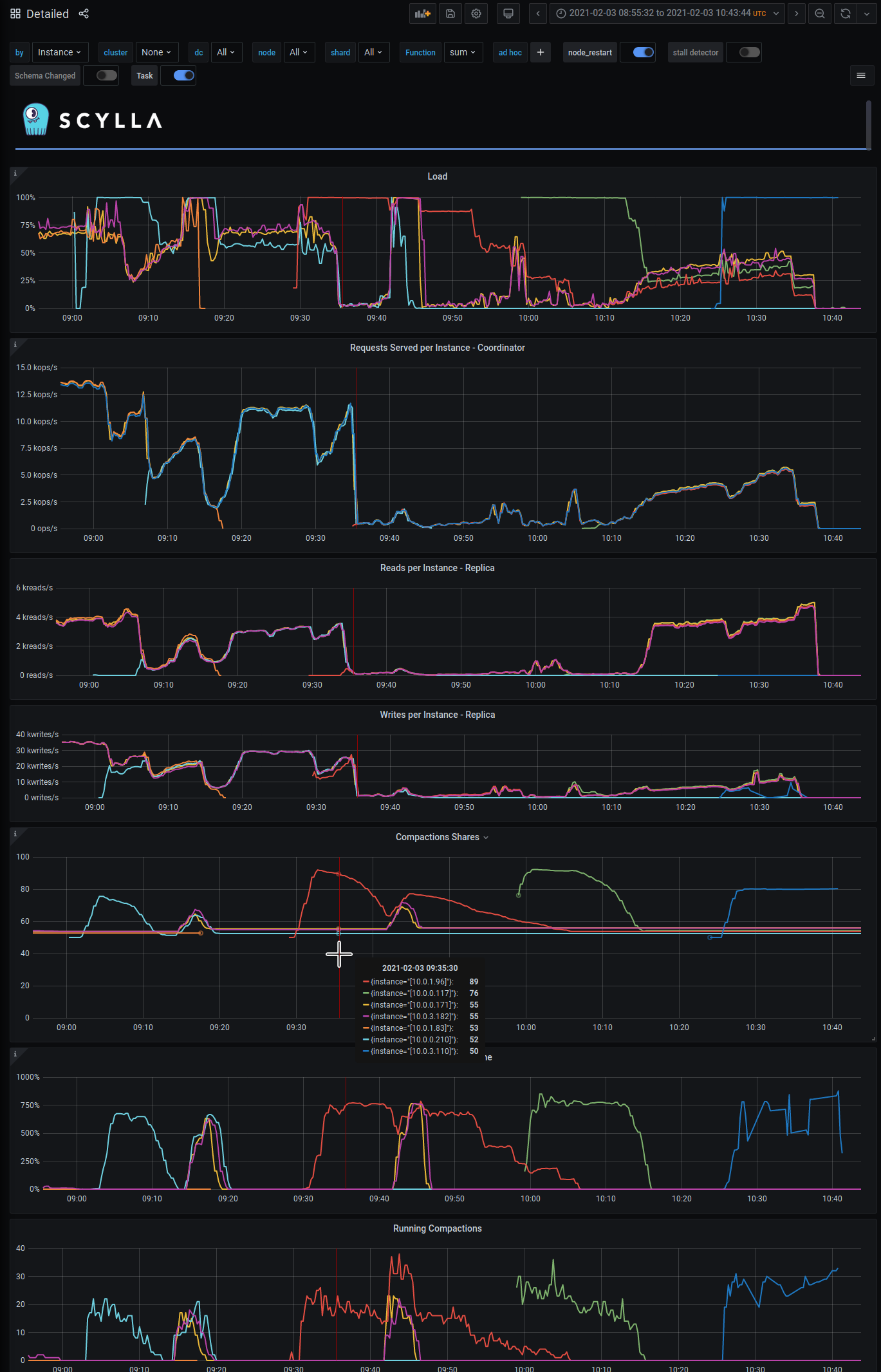 IO drop after adding node to cluster with TWCS strategy · Issue #8030 · scylladb/scylladb · GitHub