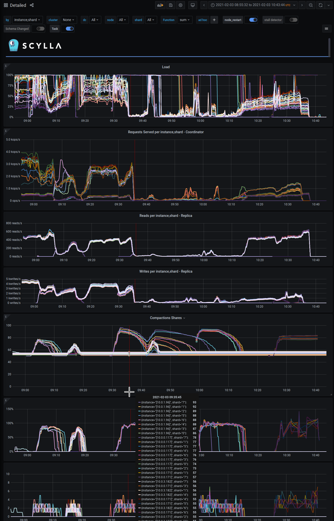 IO drop after adding node to cluster with TWCS strategy · Issue #8030 · scylladb/scylladb · GitHub