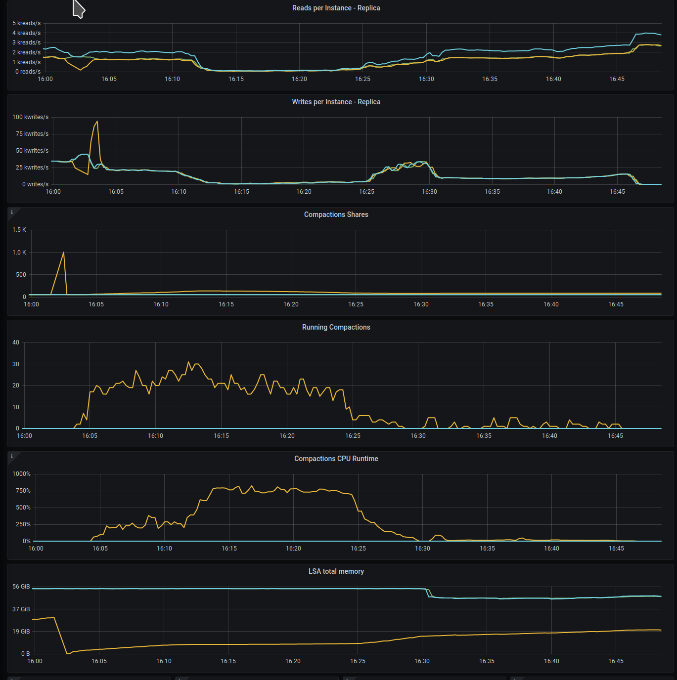 IO drop after adding node to cluster with TWCS strategy · Issue #8030 · scylladb/scylladb · GitHub