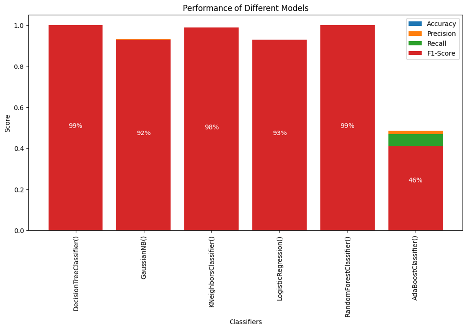 GitHub - gauravkumarchaurasiya/PAMAP2-Activity-Classification-Comparative-Analysis-of-Models ...