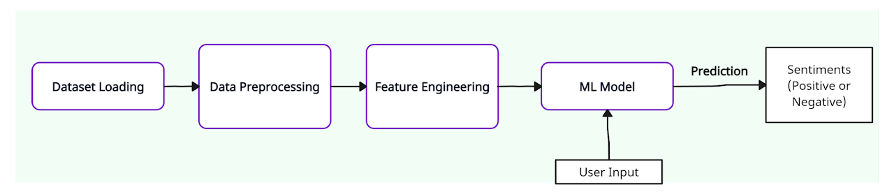 GitHub - gauravkumarchaurasiya/Real-Time-Sentiment-Analysis