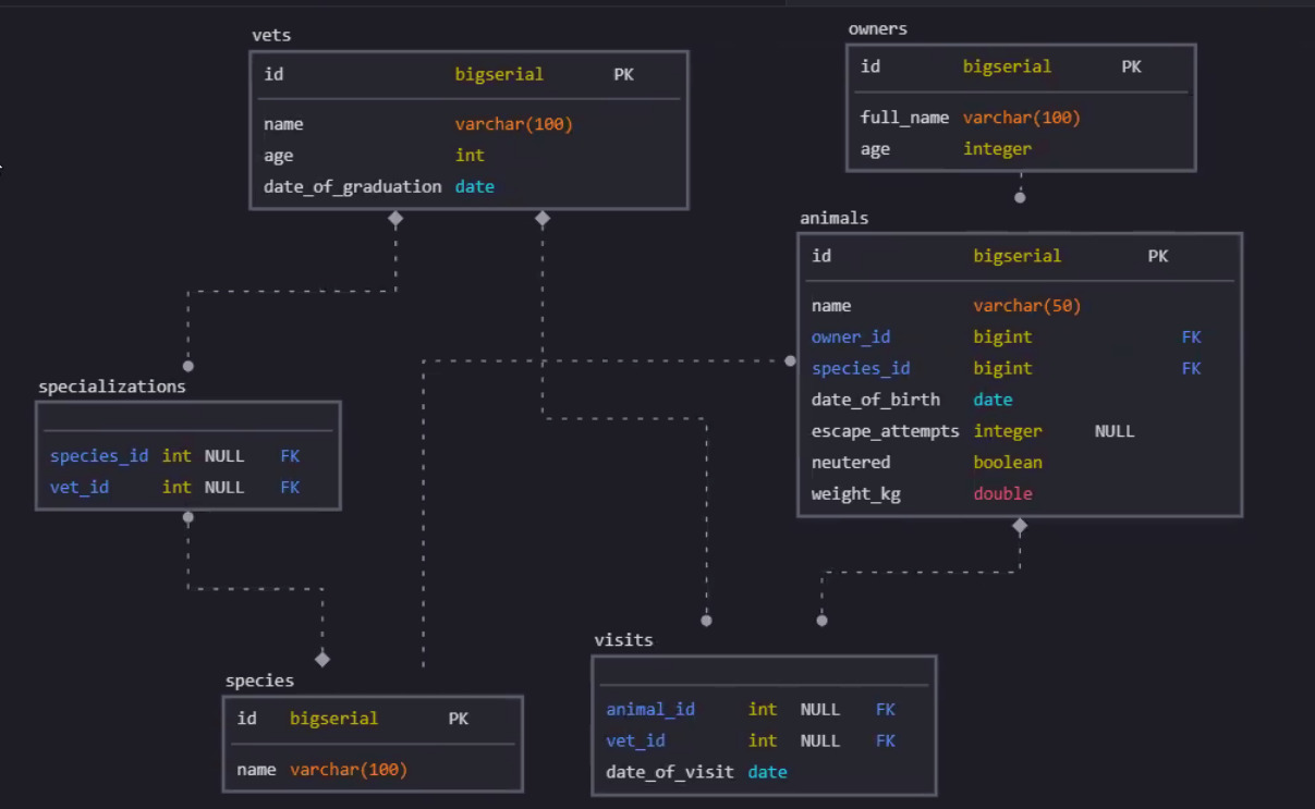 GitHub - MarcoAurelioAntonio/Vet-Clinic: postgreSQL