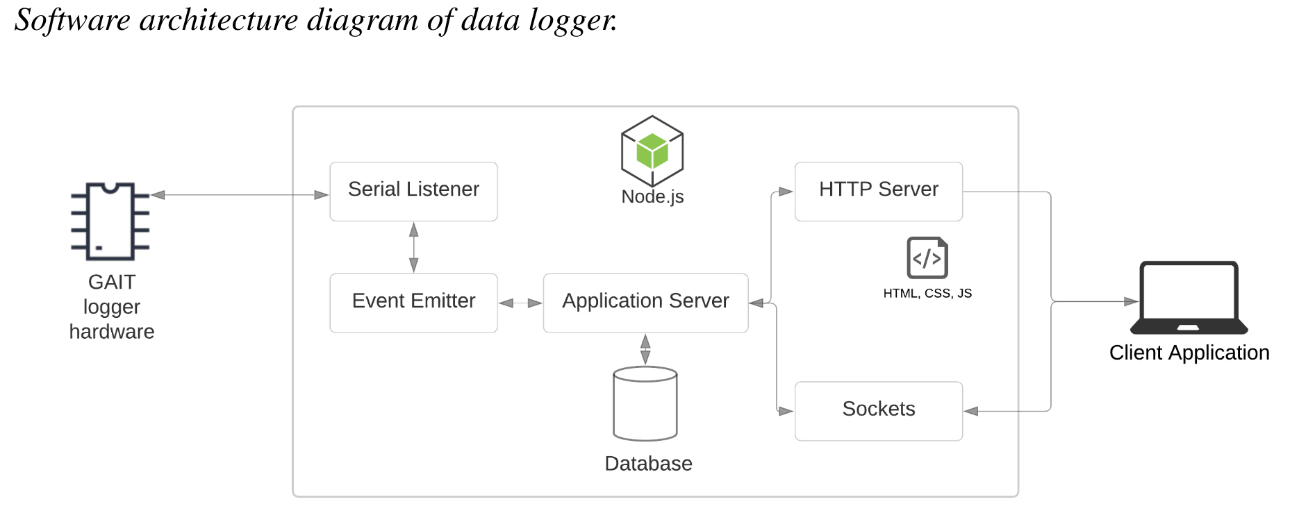 GitHub - sanjevShakya/gait-logger-server: Simple boilerplate for nedb ...