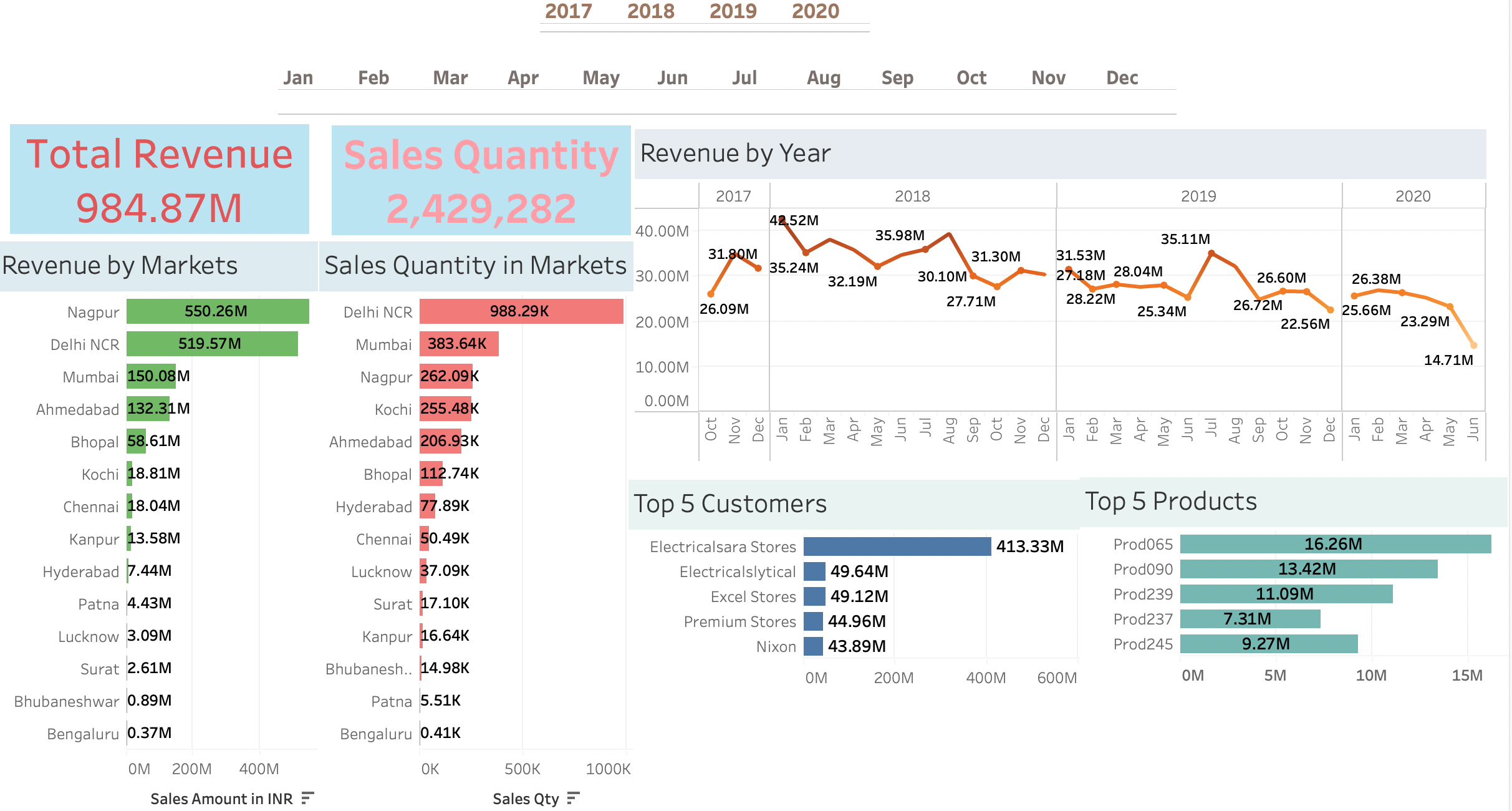 GitHub - Peeyush-Upadhyay/ATLIQ-Hardware-Data-Analysis-and ...