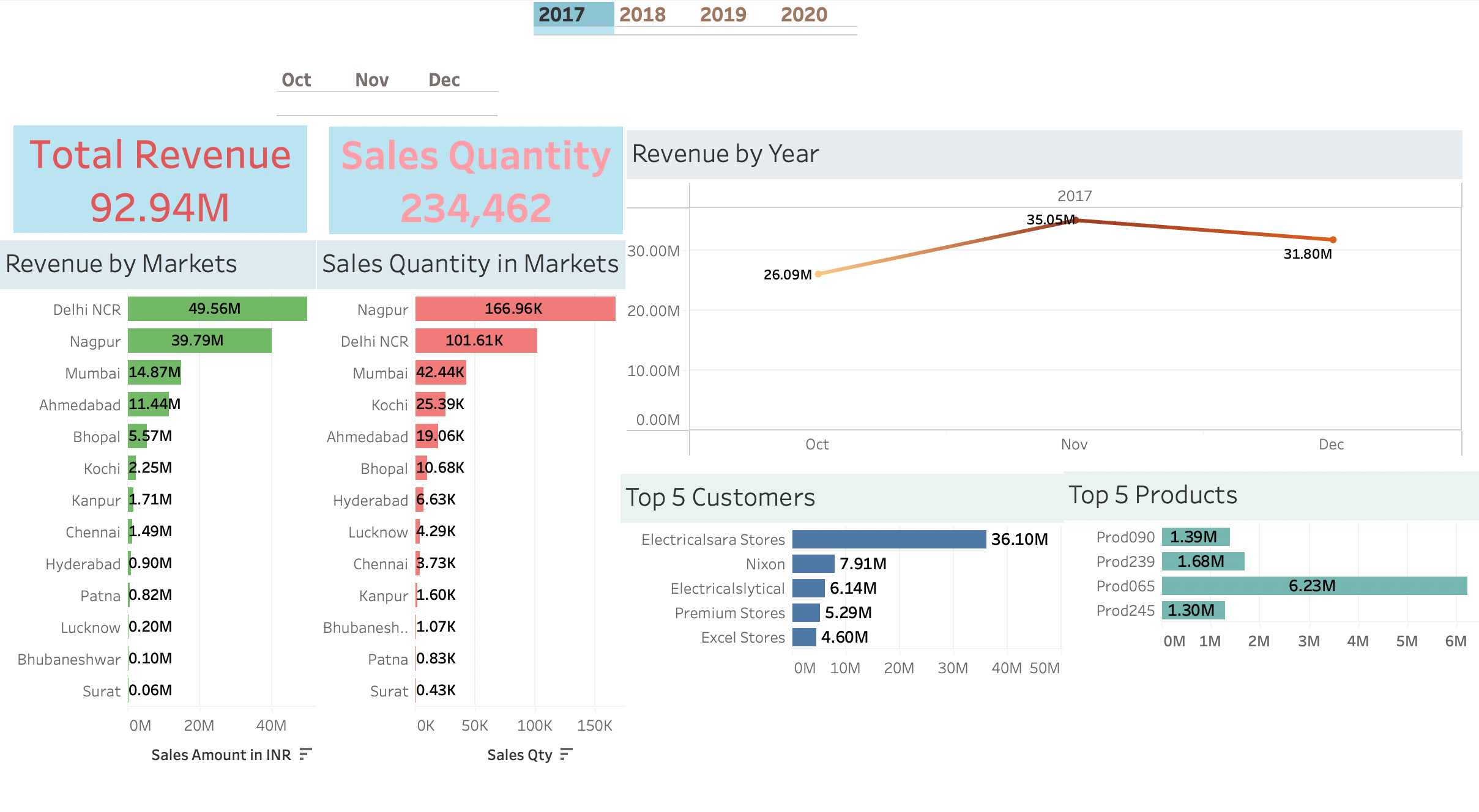 GitHub - Peeyush-Upadhyay/ATLIQ-Hardware-Data-Analysis-and ...