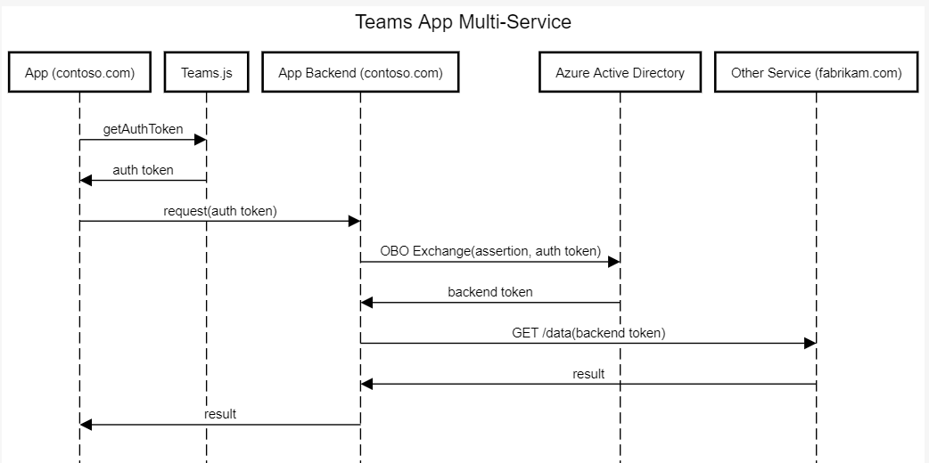Jwt Token Does Not Contain Scope Permissions · Issue 1668 · Officedevmicrosoft Teams Library 5457