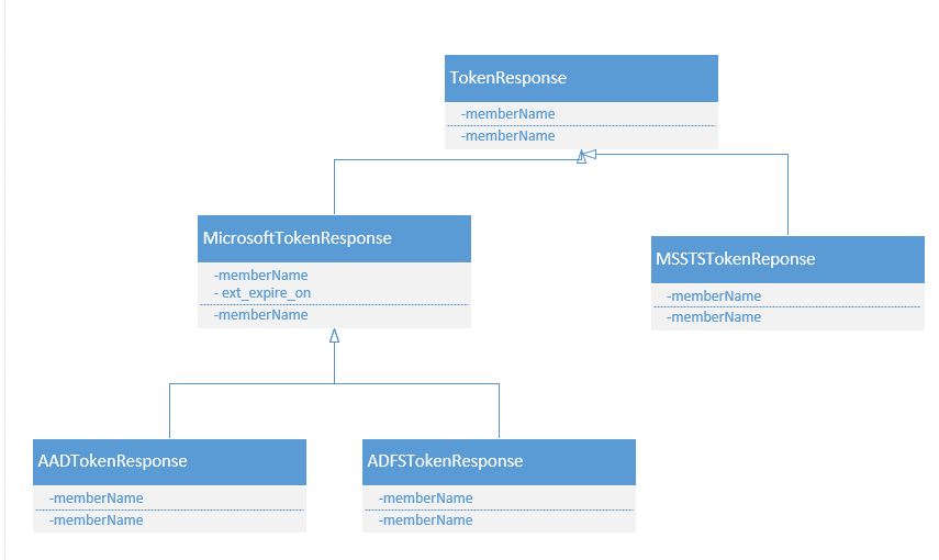 MicrosoftStsTokenResponse extends TokenResponse · Issue #88 · AzureAD/microsoft-authentication ...