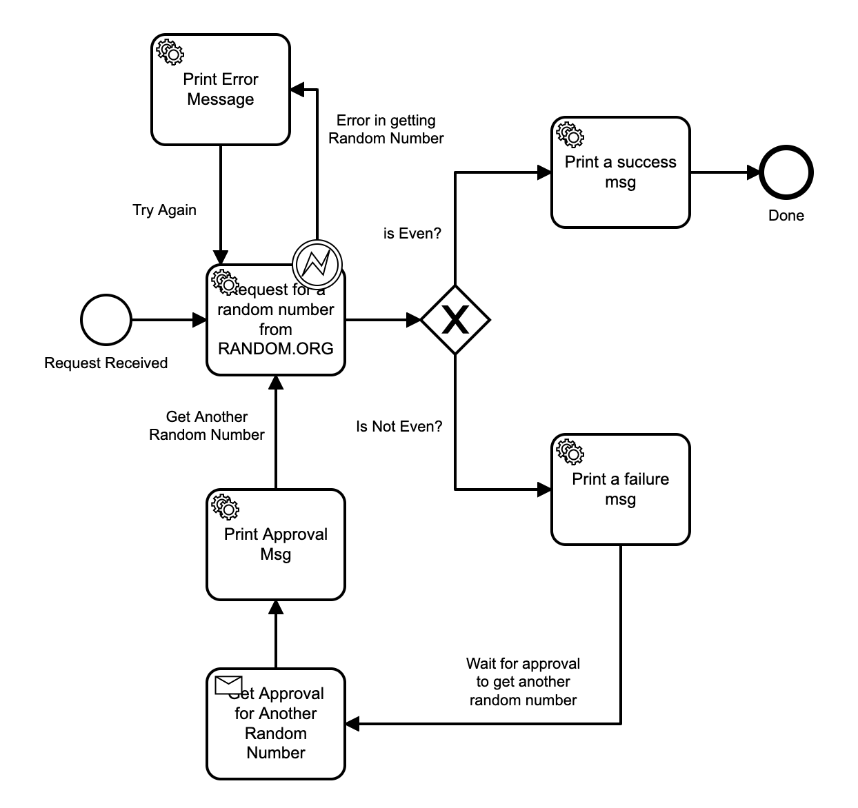 GitHub - umnagendra/camunda-playground: Process workflows using Camunda ...