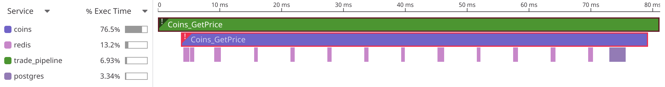 Either opentracing SpanContextCorruptedException or no child spans · Issue #606 · DataDog/dd ...
