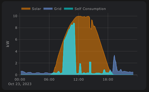 SolarEdge Photovoltaik Production and Consumption as Daily Graph ...