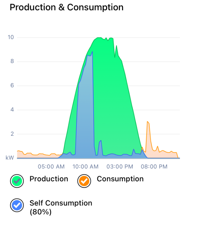 SolarEdge Photovoltaik Production and Consumption as Daily Graph ...
