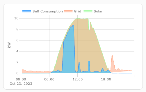 SolarEdge Photovoltaik Production and Consumption as Daily Graph ...