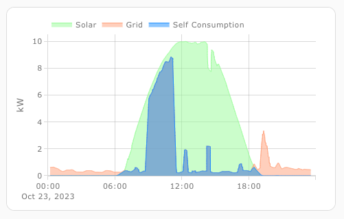 SolarEdge Photovoltaik Production and Consumption as Daily Graph ...