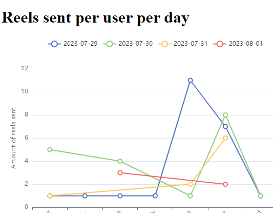 GitHub - nekotletta/reel-registry: A program that gathers data on how many reels you get sent ...