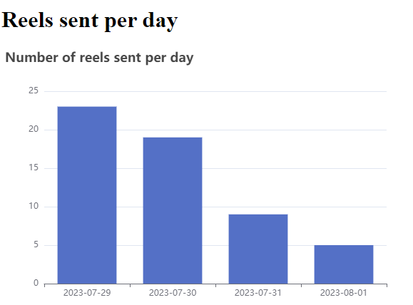 Github Nekotlettareel Registry A Program That Gathers Data On How Many Reels You Get Sent