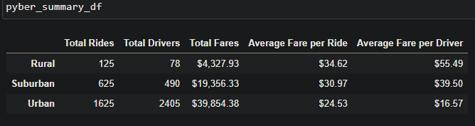 GitHub - TheodoraNell/PyBer_Analysis