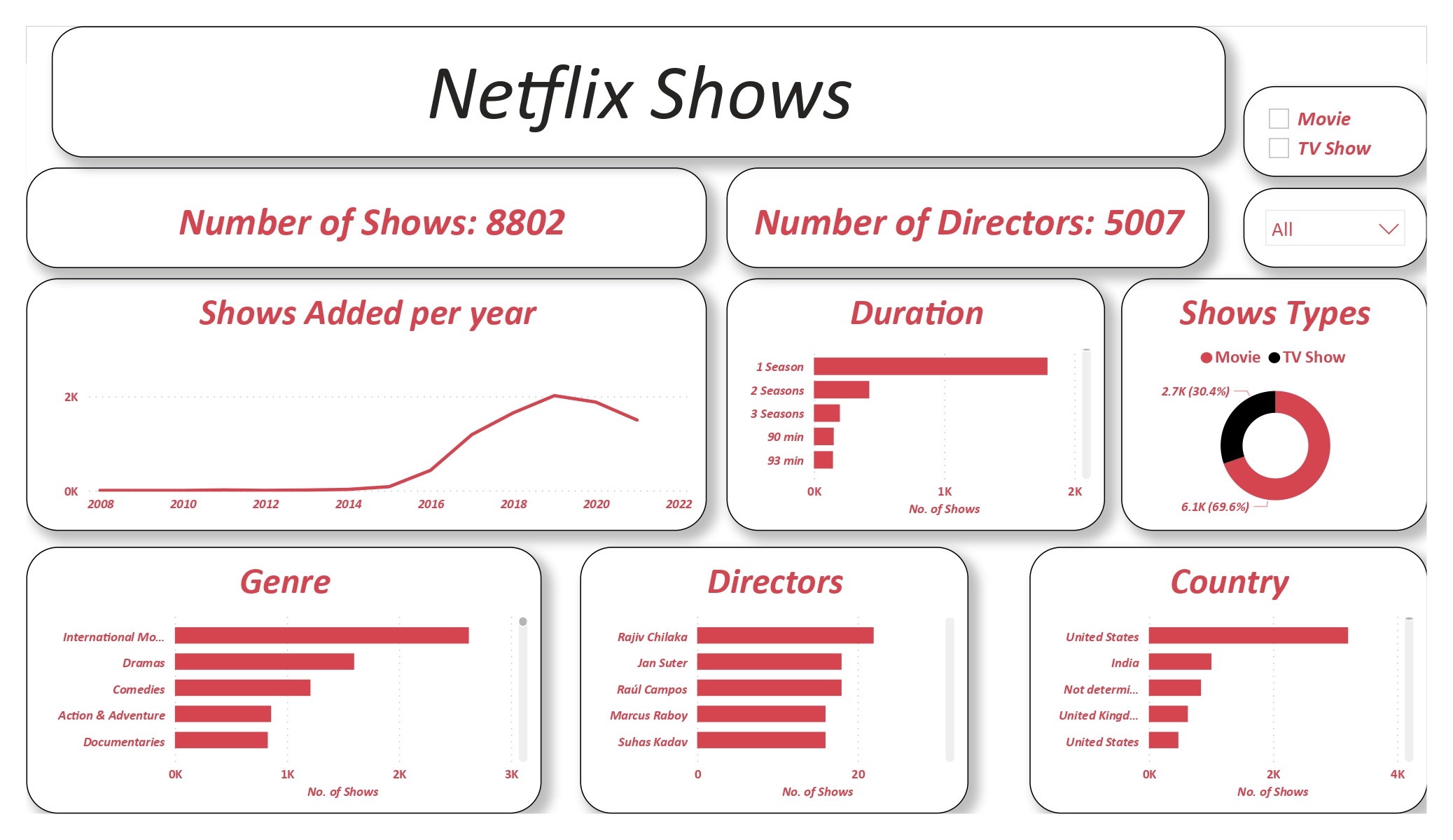 GitHub - mohamedarafa0527/Platforms-Analysis: Netflix movies and tv ...