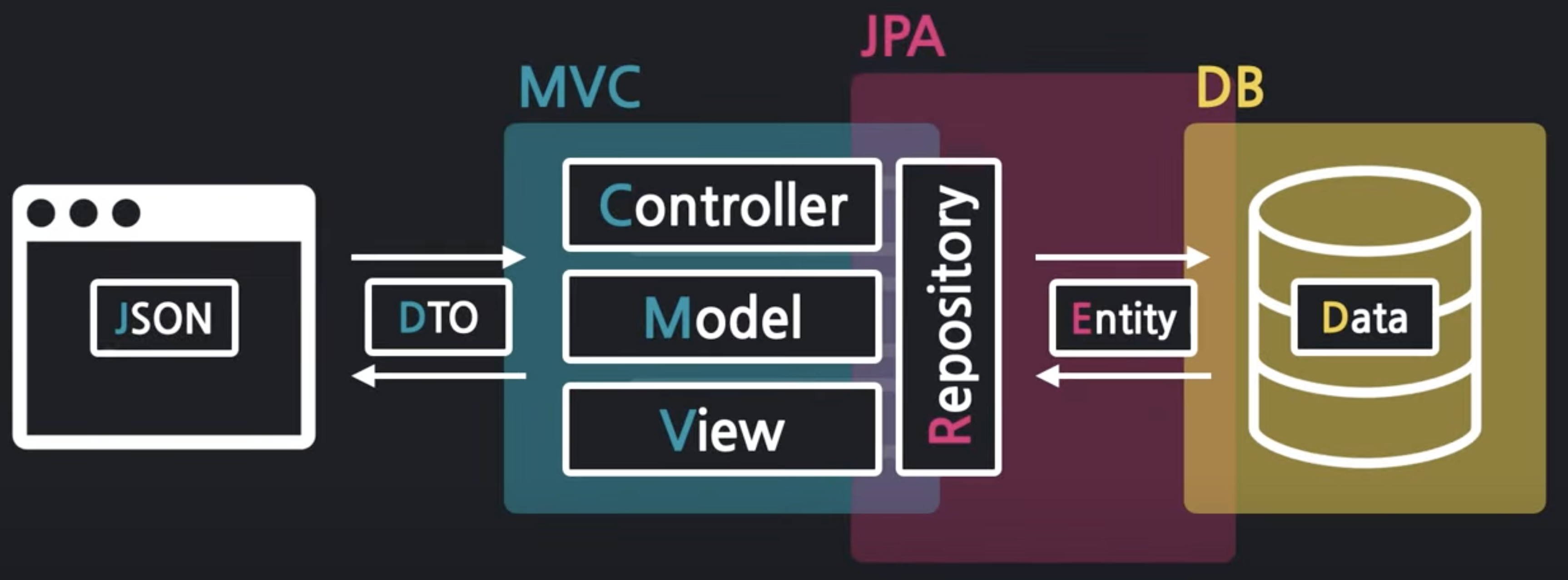 GitHub - zwoong/Spring-Boot-Basic: Spring-Boot-Basic