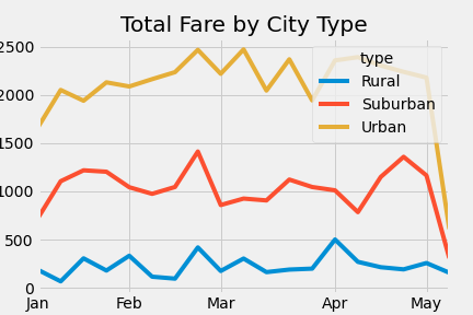 GitHub - jmackitty/PyBer_Analysis: PyBer Project