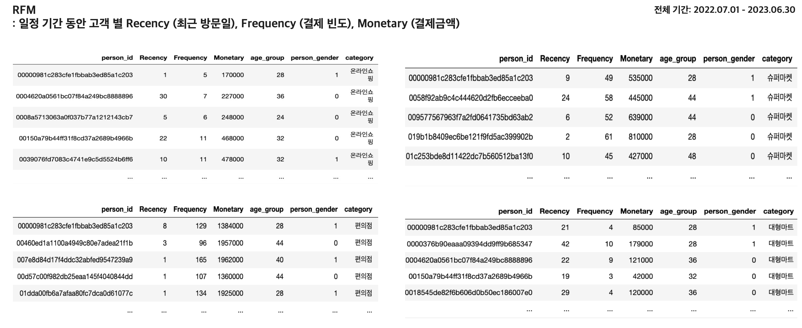 GitHub - jjeori/distribution_data_analysis: 유통 데이터 활용 경진대회