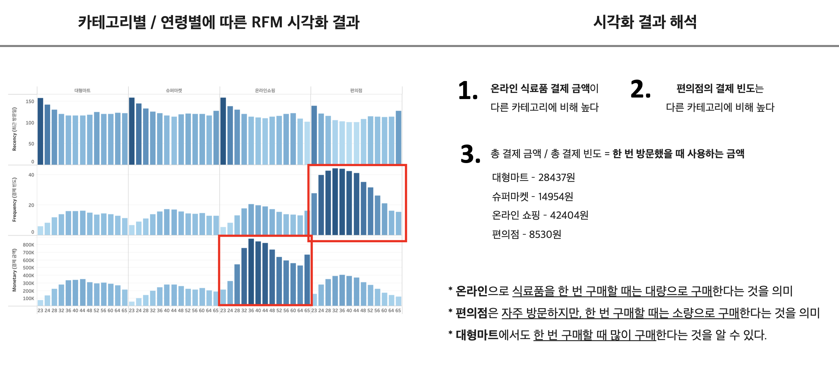 GitHub - jjeori/distribution_data_analysis: 유통 데이터 활용 경진대회