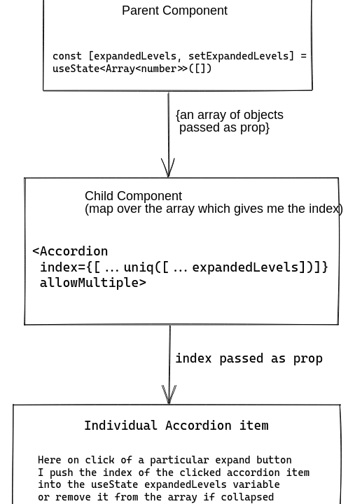 Passing index for accordion prevents expansion of accordion on clicking ...