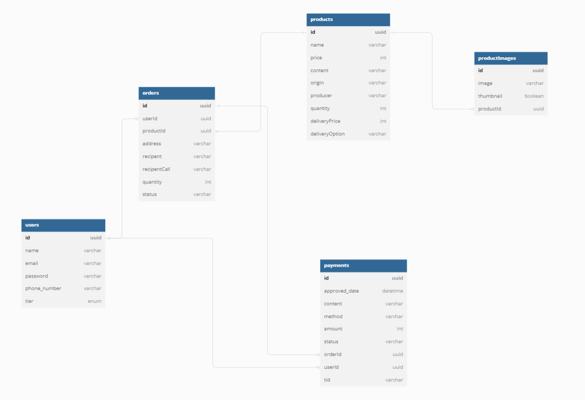 GitHub - developer-yechan/Fruitte-store-backend: fruitte store api 서비스입니다.